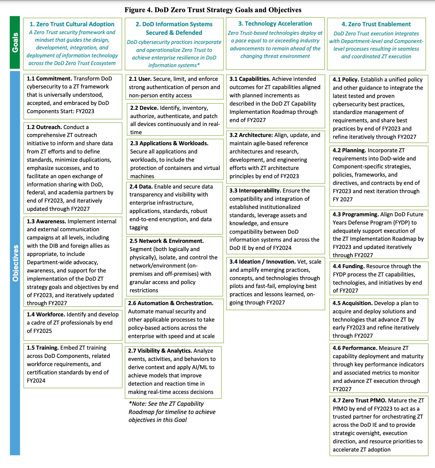 A look at the DoD's Zero Trust Strategy - by Chris Hughes
