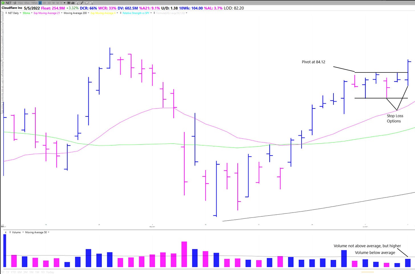How To Read a Stock Chart For Beginners