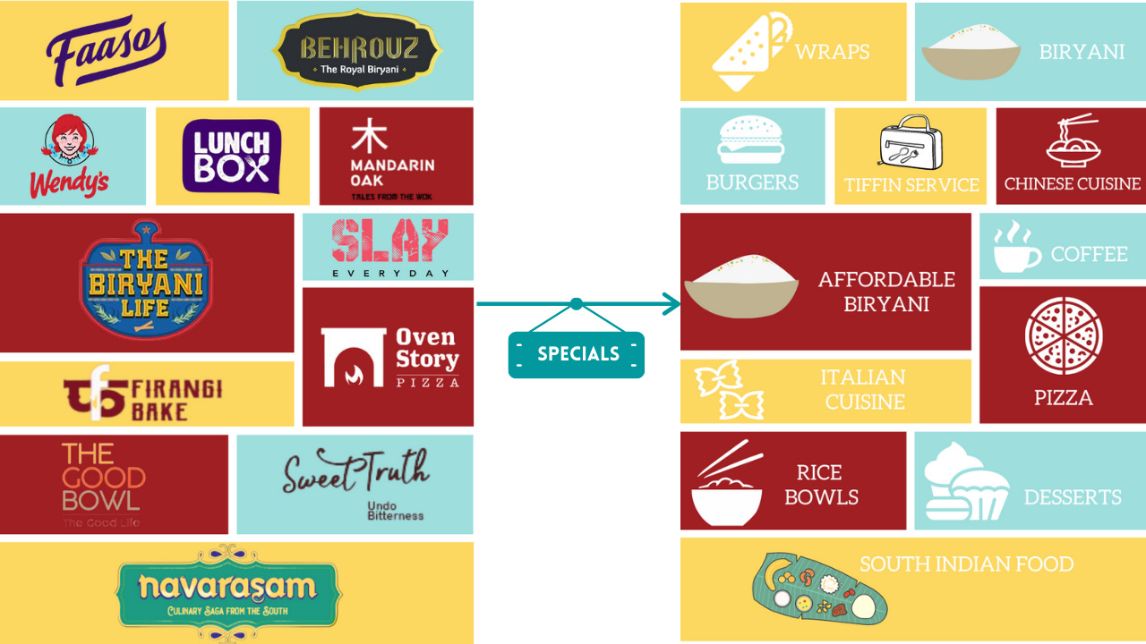 The Story of Rebel Foods - by Yavantika Malani - ReadOn