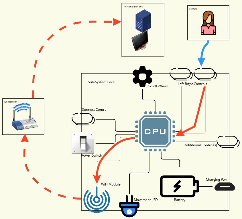 What is a System? - by Austin Howell - Systems Thinking