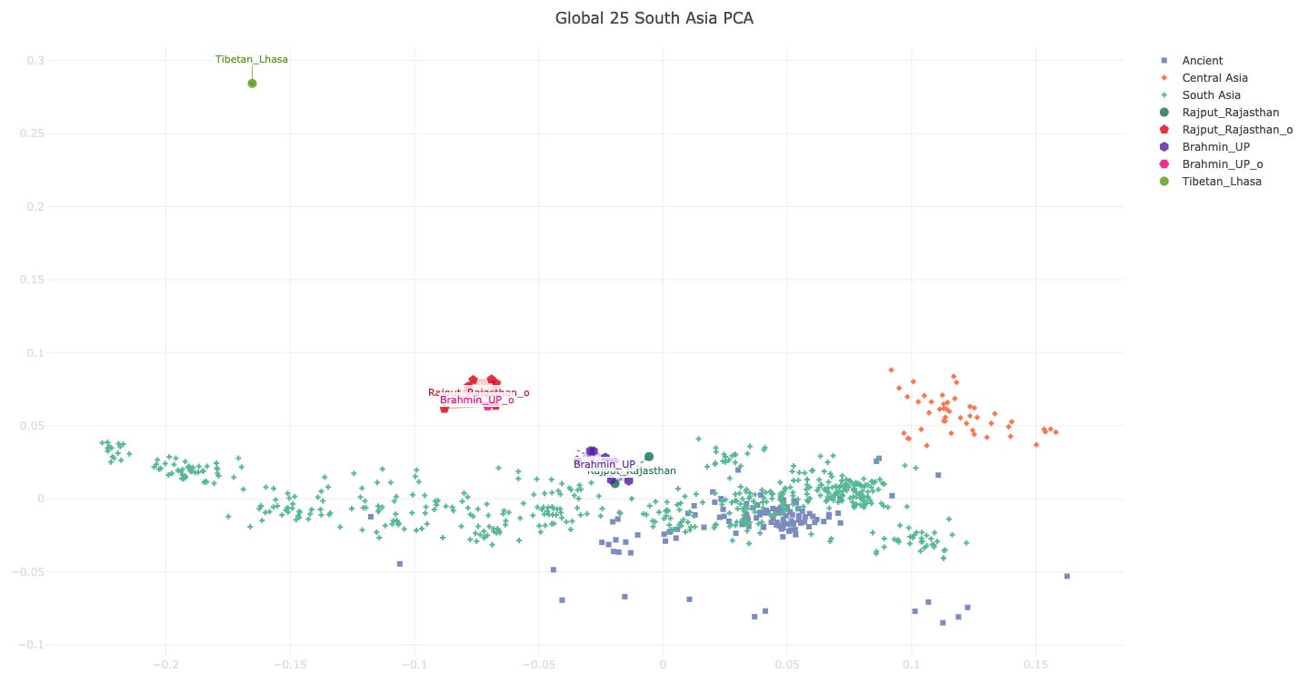 Genetics of Pahadi Brahmins/Rajputs? - by Aryāṃśa