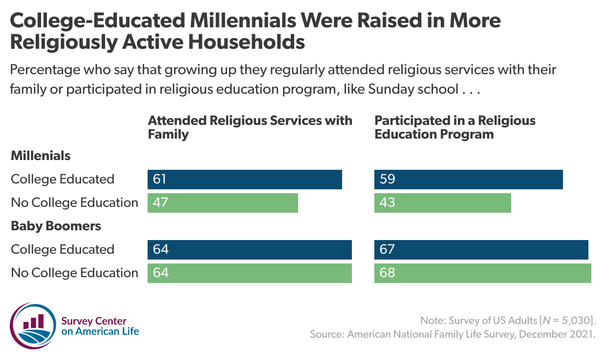 There’s a Growing Class Divide in Church Attendance