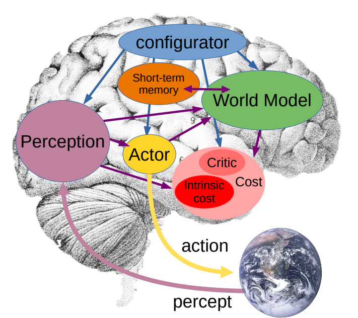 Yann LeCun's Paper on creating autonomous machines