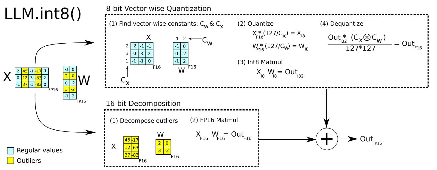 Update #31: Expectations for AI + Healthcare and 8-bit Quantization