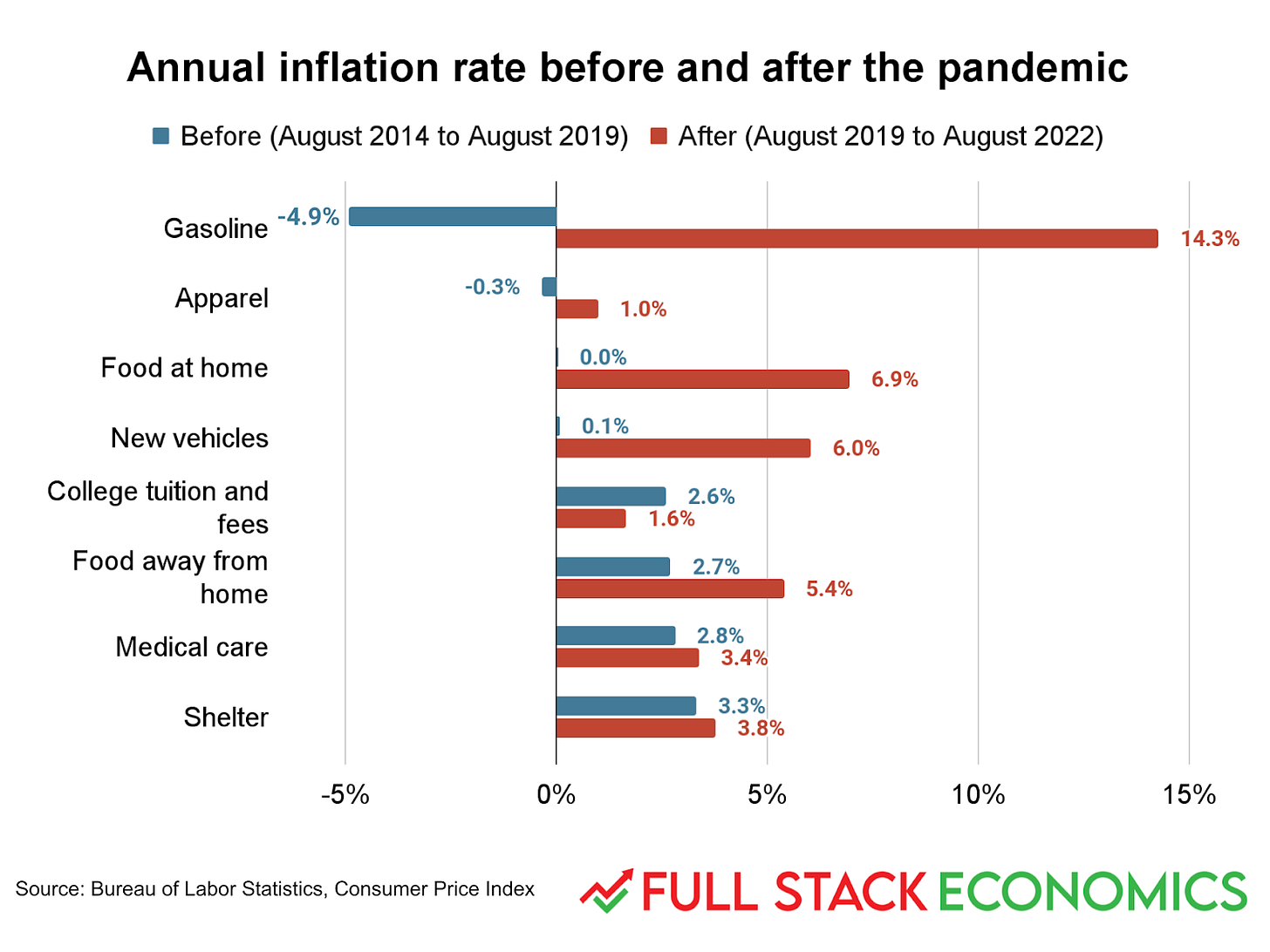 14 charts that explain America’s inflation mess