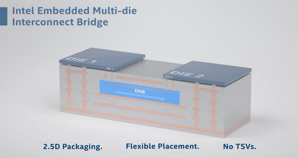 Advanced Packaging Part 2 - Review Of Options/Use From Intel, TSMC ...