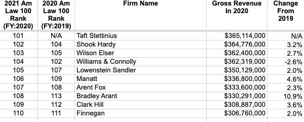 They're Here: The 2021 Am Law 200 Rankings! - by David Lat