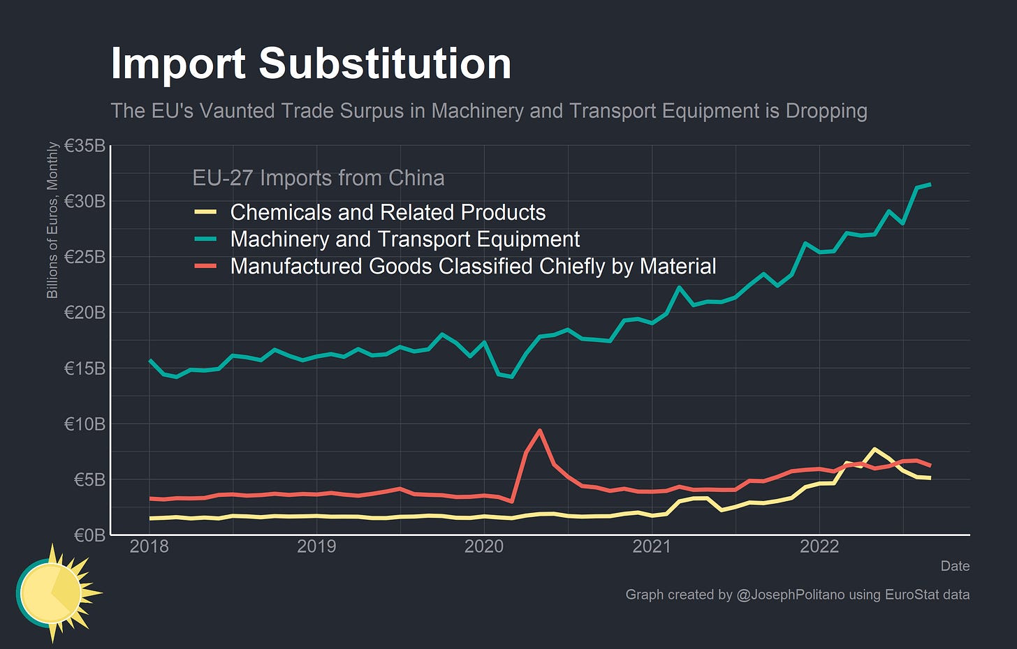 The EU's Industrial Crunch - by Joseph Politano