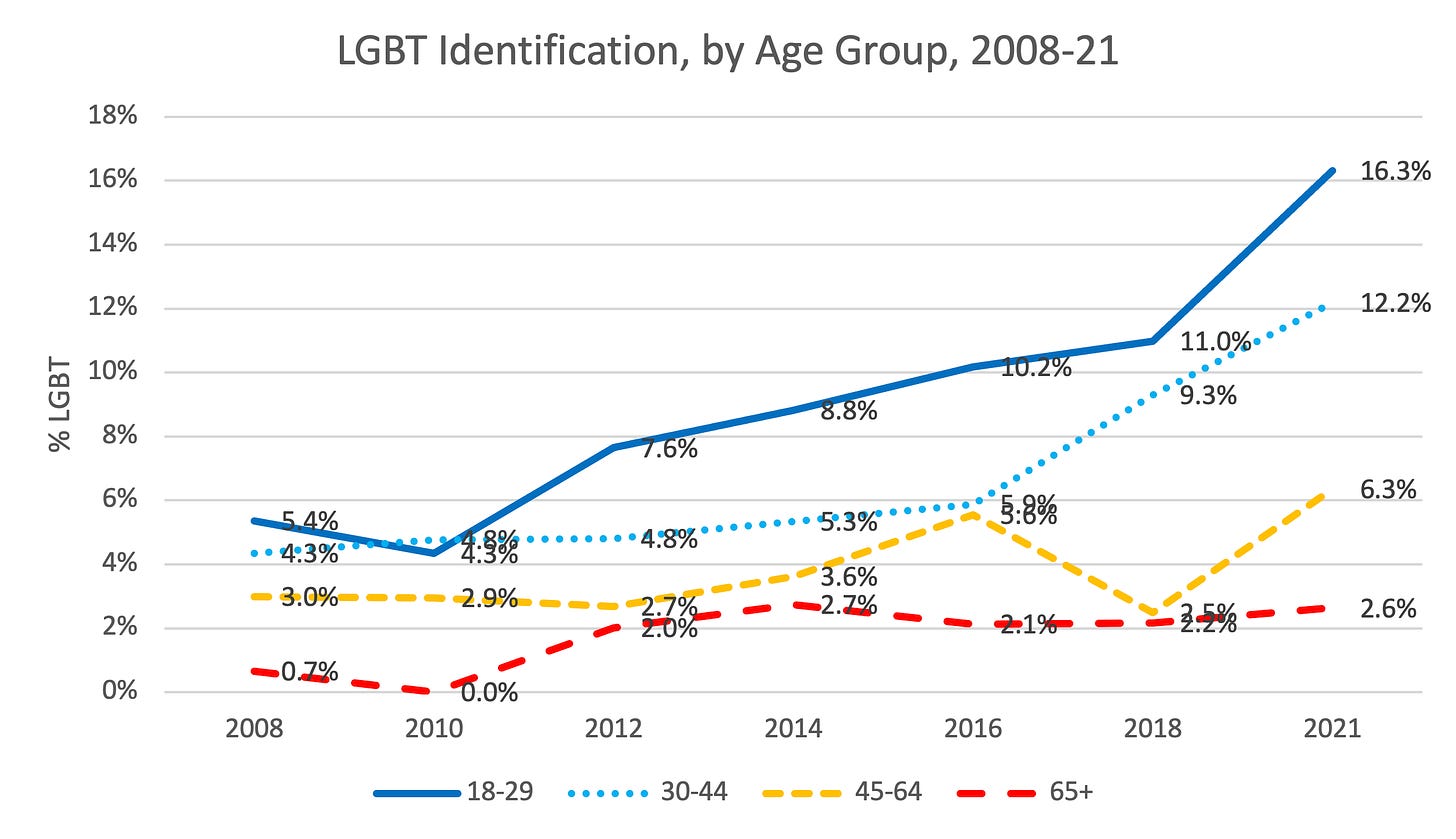 Born This Way? The Rise of LGBT as a Social and Political Identity
