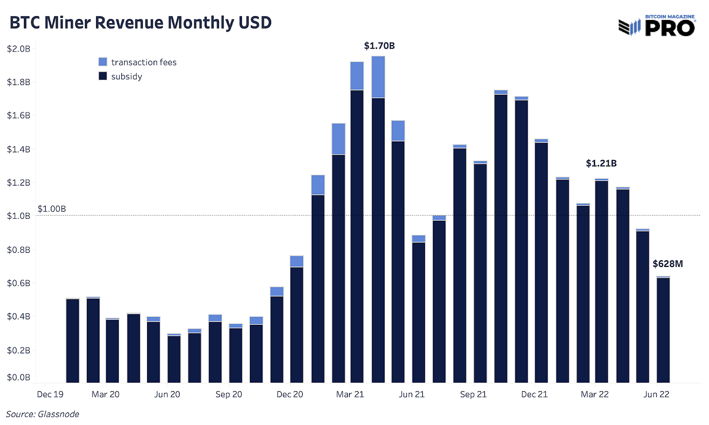Mining Hash Price Bear Market