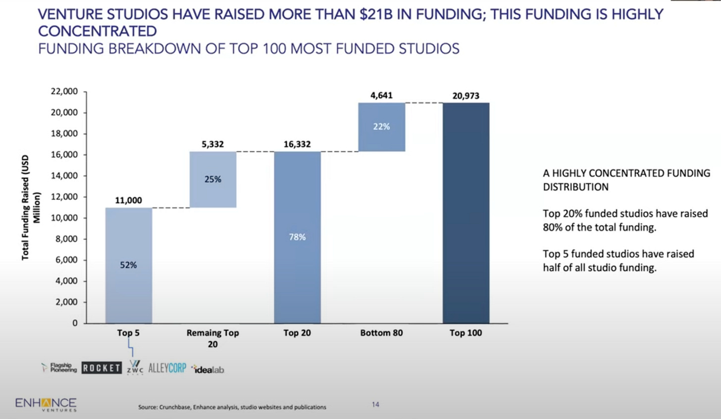 Venture Studio Index | Jim Moran | Substack