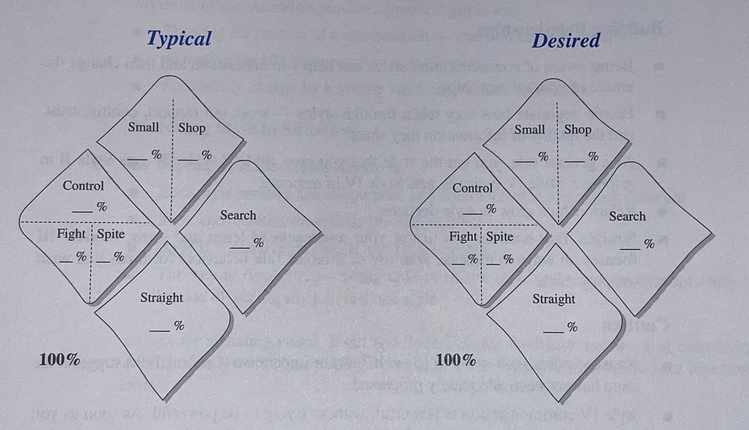 OCI #22: Four Styles of Talking - by Linda Hoopes
