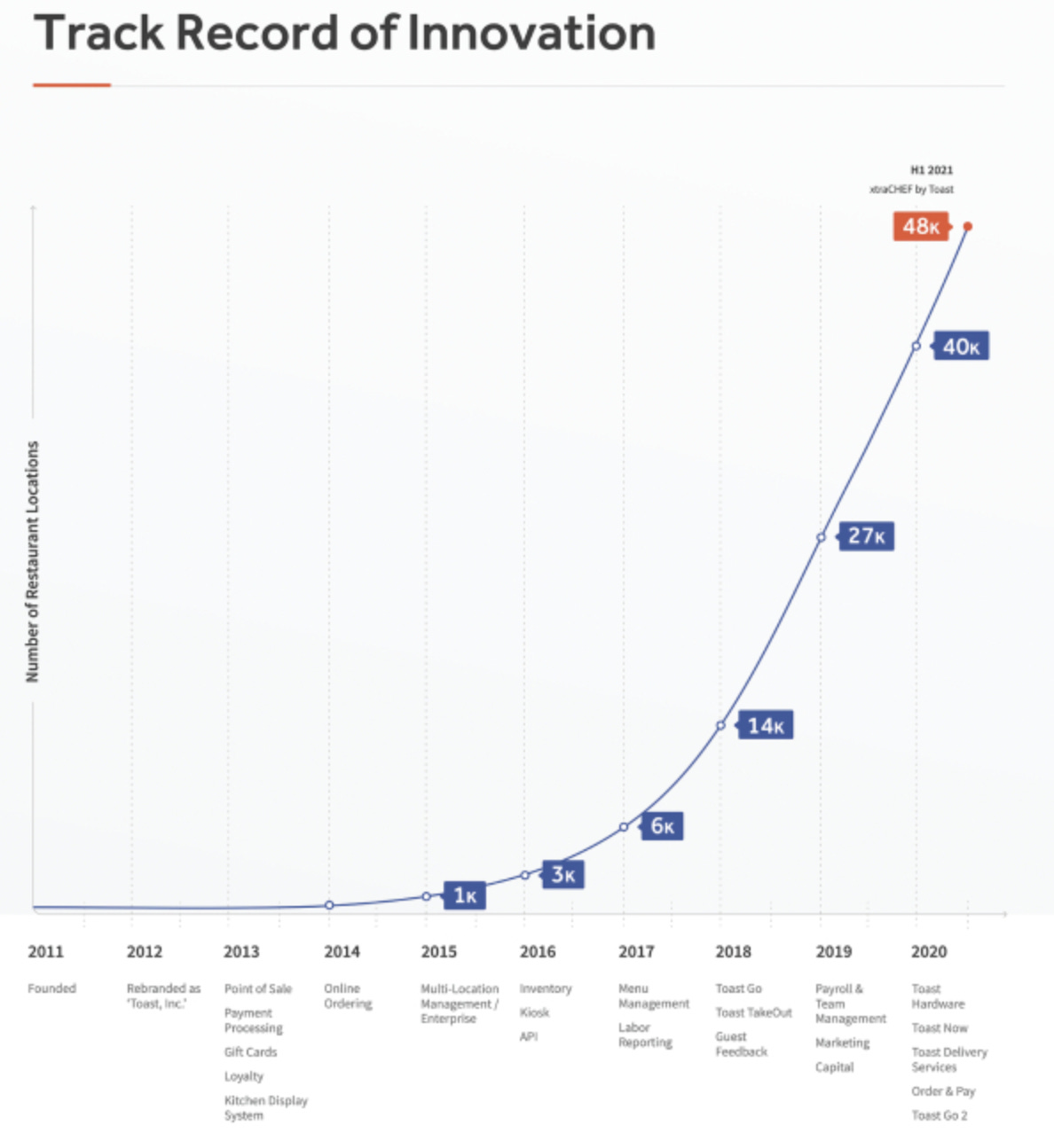🍻 Toast - The Ultimate Vertical SaaS For Restaurants