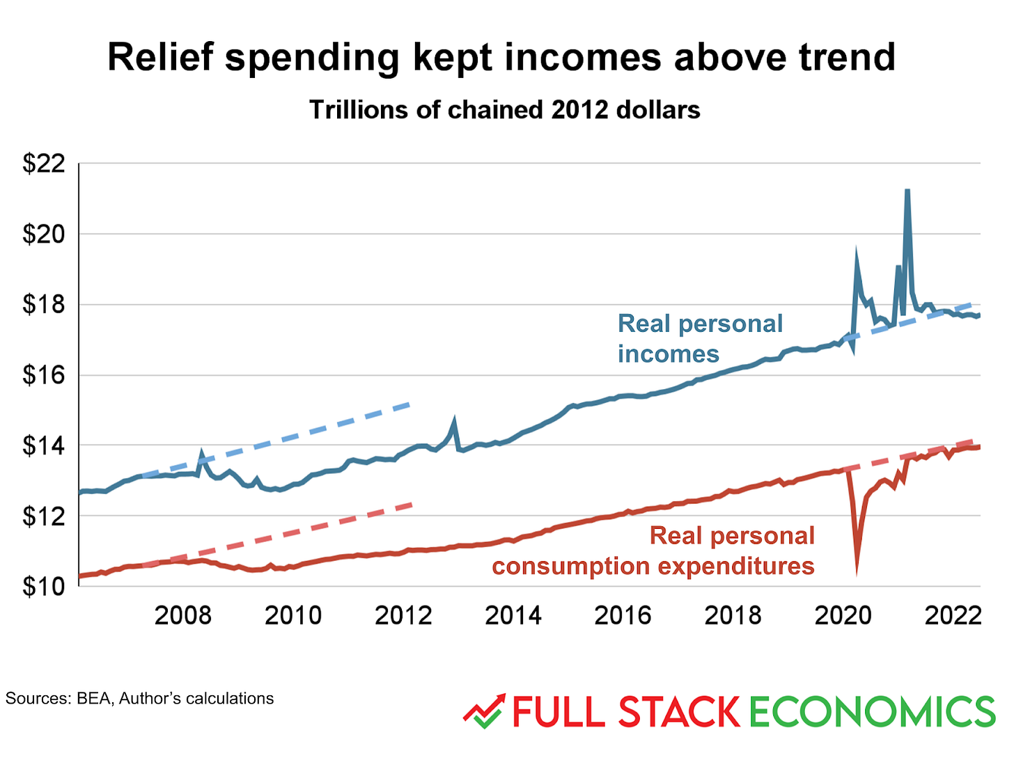 14 charts that explain America’s inflation mess