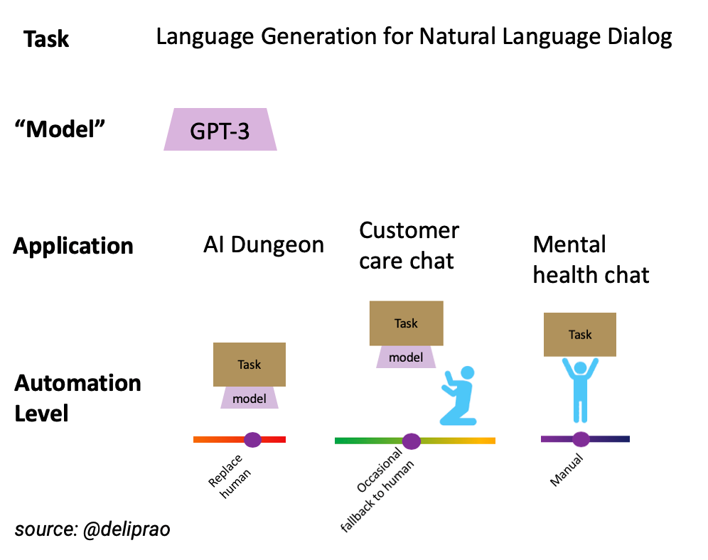 What is AI Automation, and what it isn’t? | Delip Rao