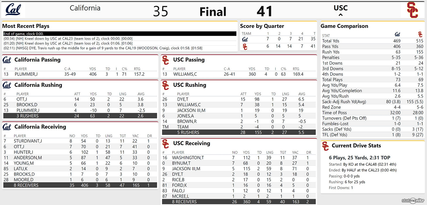 Cal vs. USC Insta-Recap & Rate the Game: Bears play close, but lose 35-41