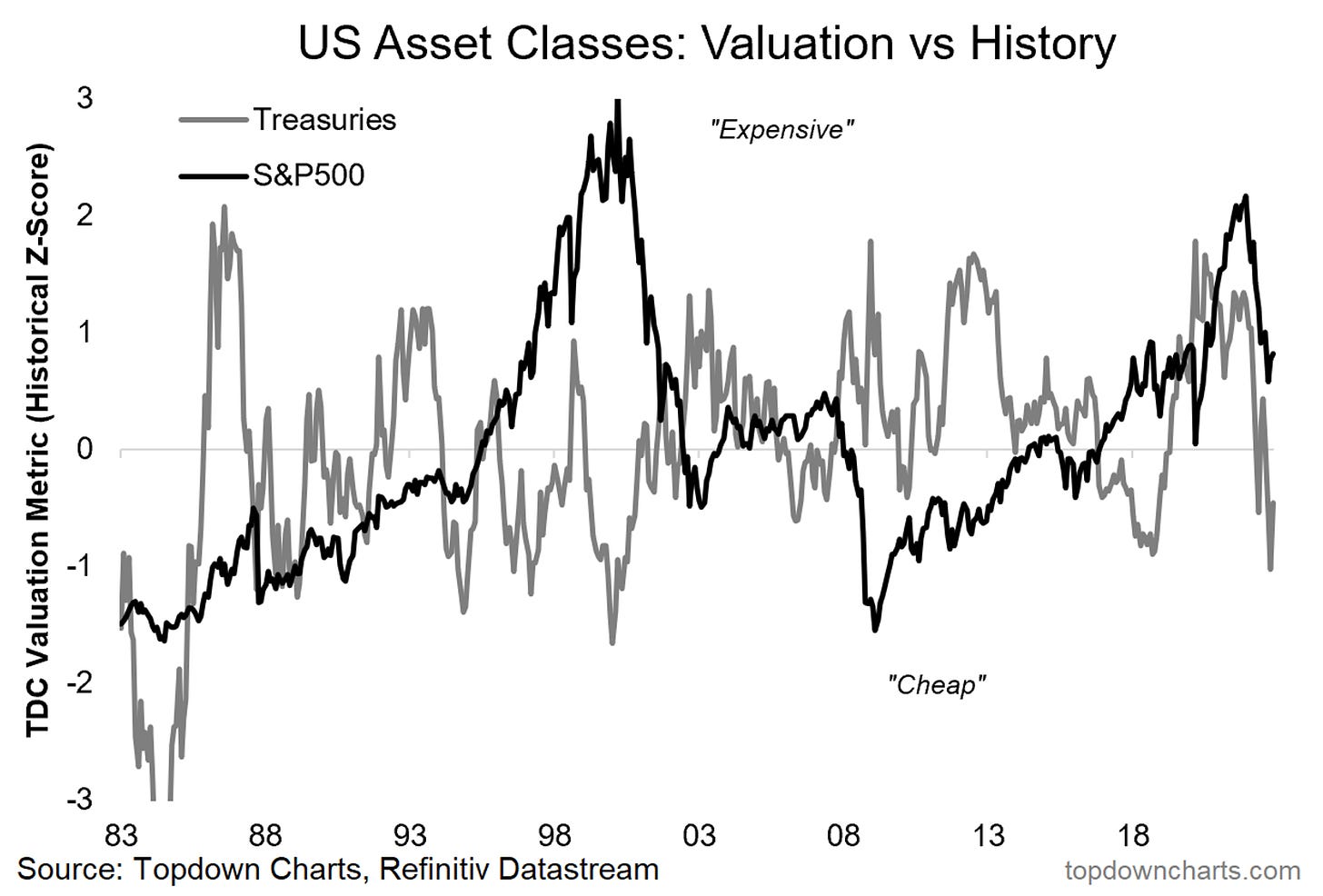 Chart of the Week - Stocks vs Bonds (valuations)
