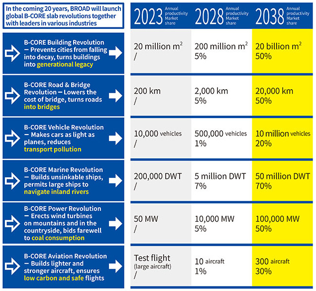 Broad Group's Building Systems (Part I) - by Brian Potter