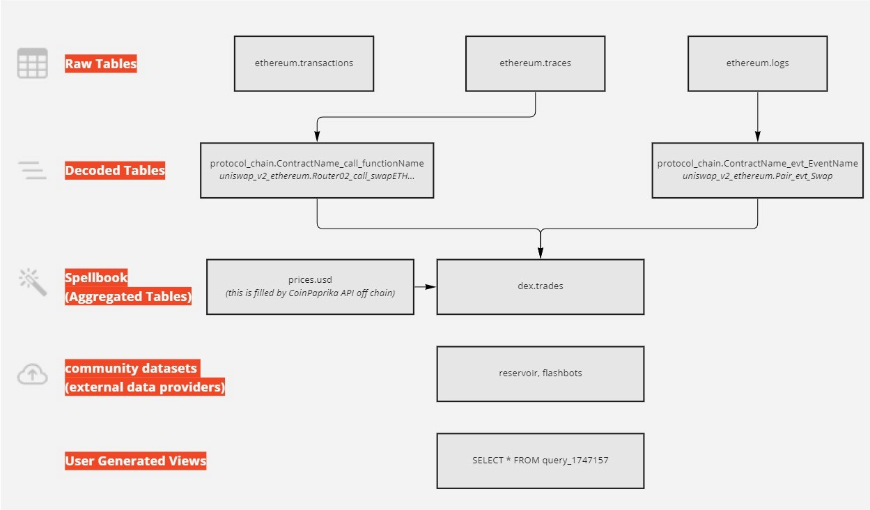 Basic Wizard Guide to Dune SQL and Ethereum Data Analytics