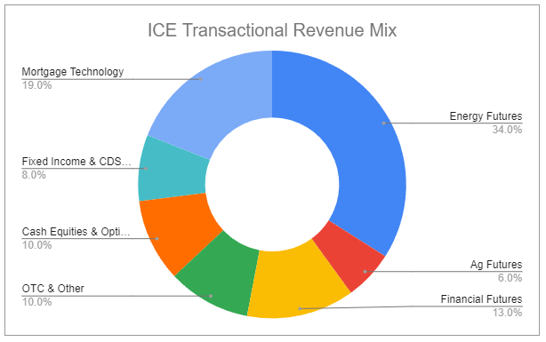 Intercontinental Exchange $ICE: Analysis and Valuation, 2022