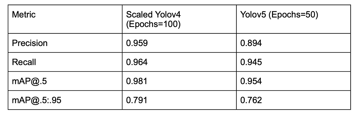 How to evaluate Object Detection models for your custom dataset