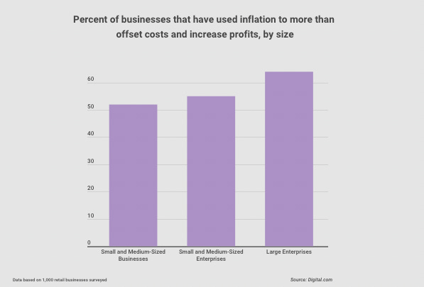 Corporate Profits Drive 60% of Inflation Increases