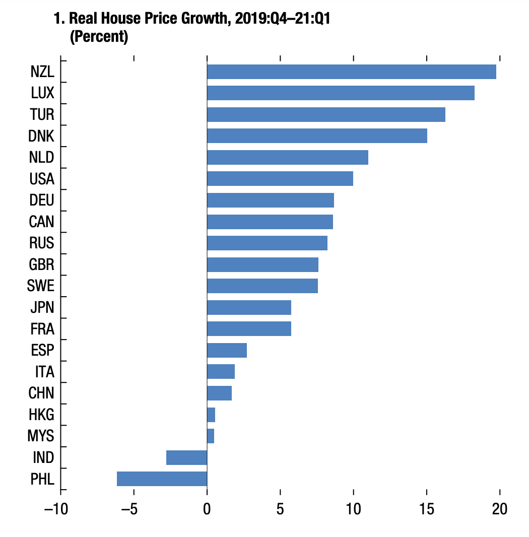 Chartbook #171 Finance and the polycrisis (2) The global housing ...