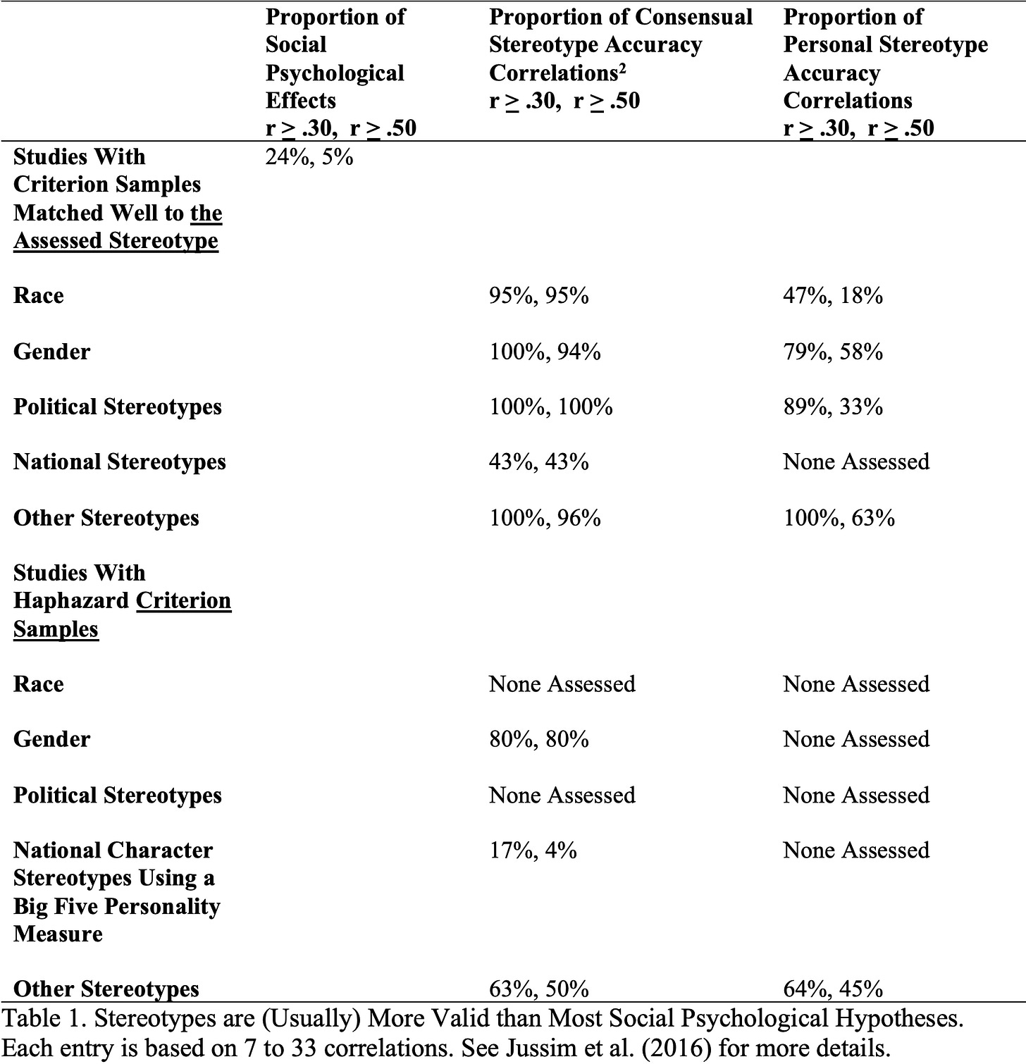 The Accuracy of Stereotypes: Data and Implications