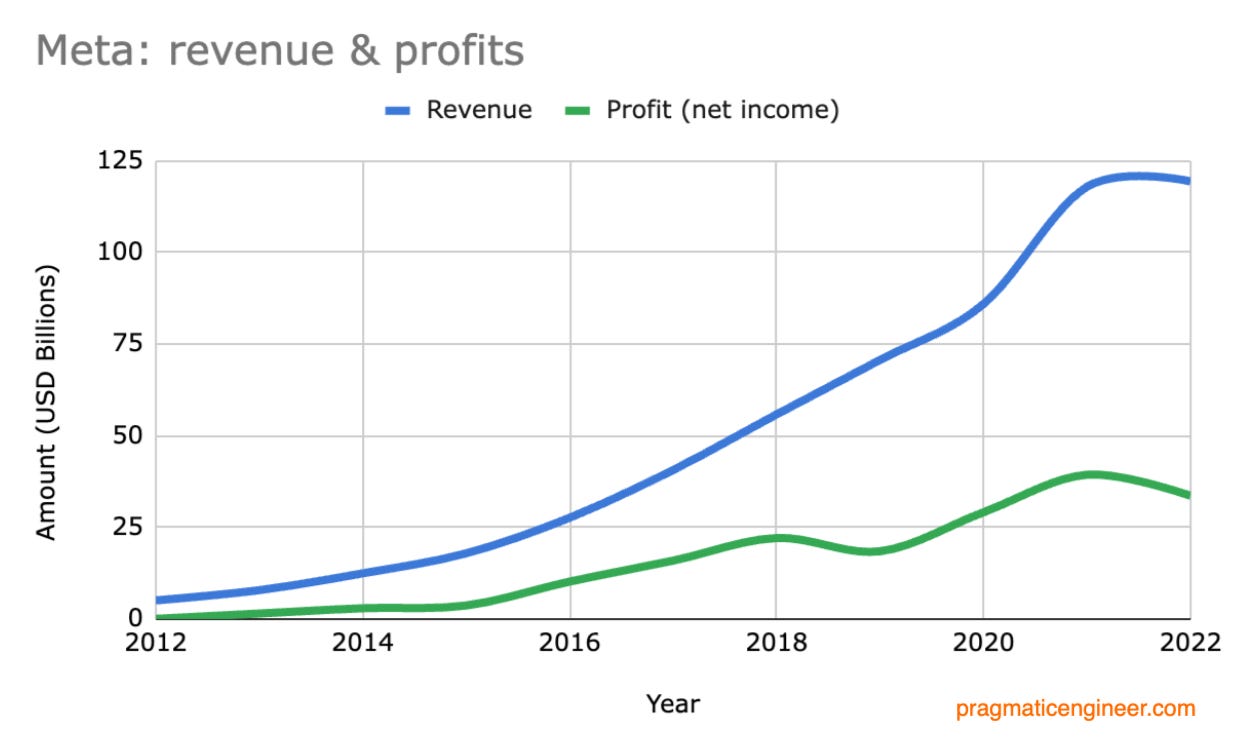 The Scoop: Meta’s historic growth challenge