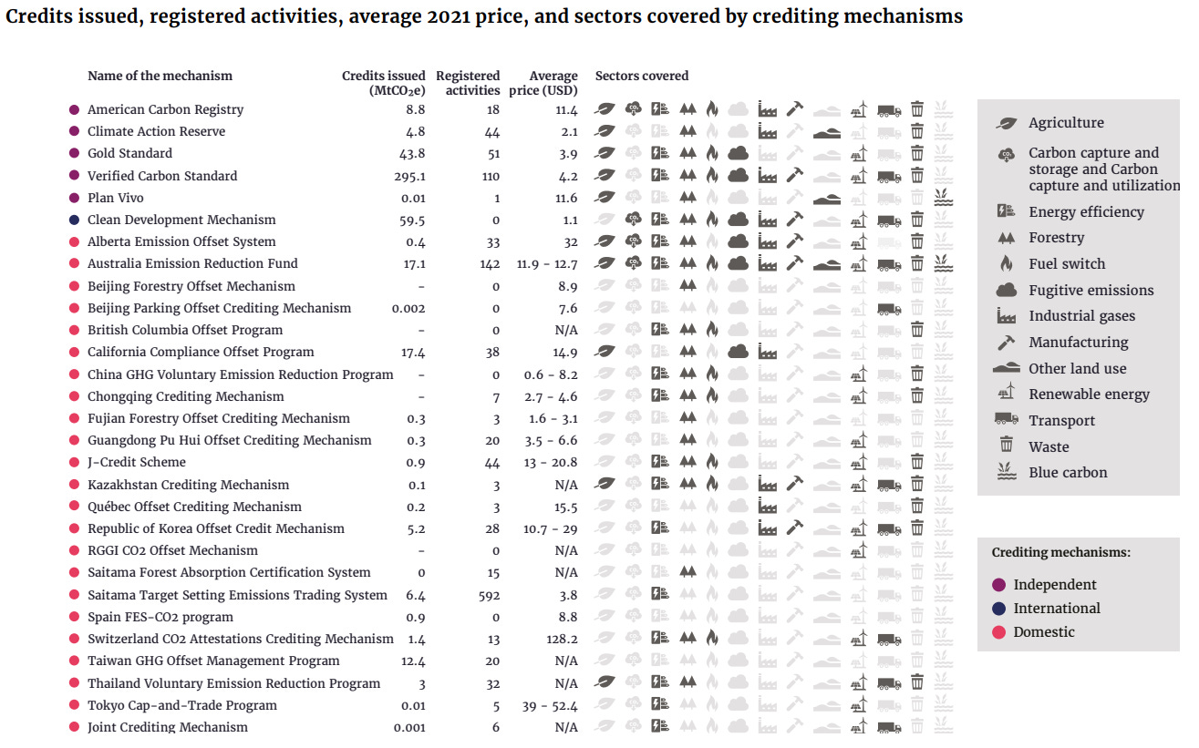 Carbon Credits, Explained 🪙 - by Tar - Invest Karo India