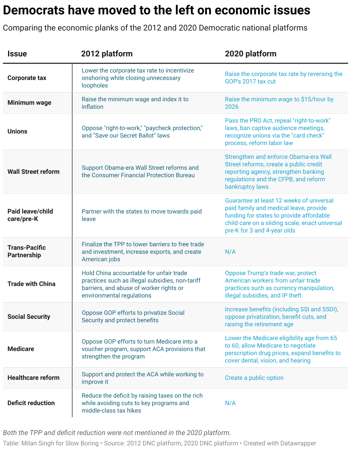 Democrats have changed a lot since 2012