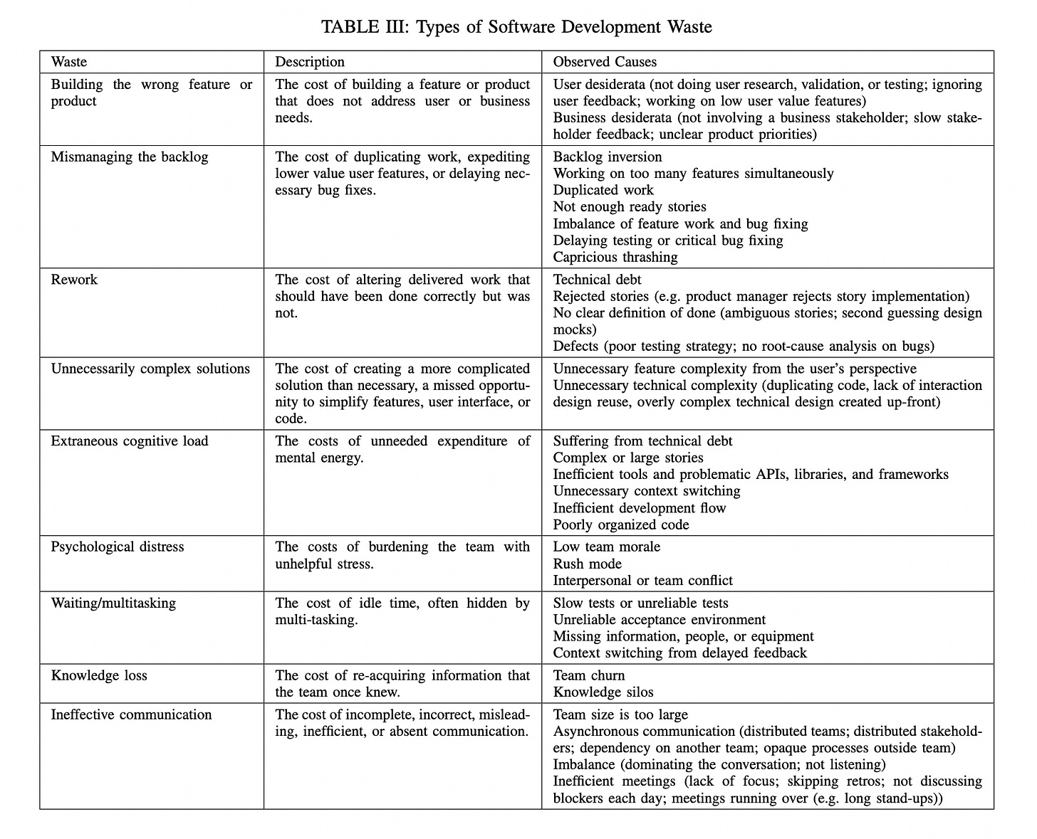 Software Development Waste - by Abi Noda