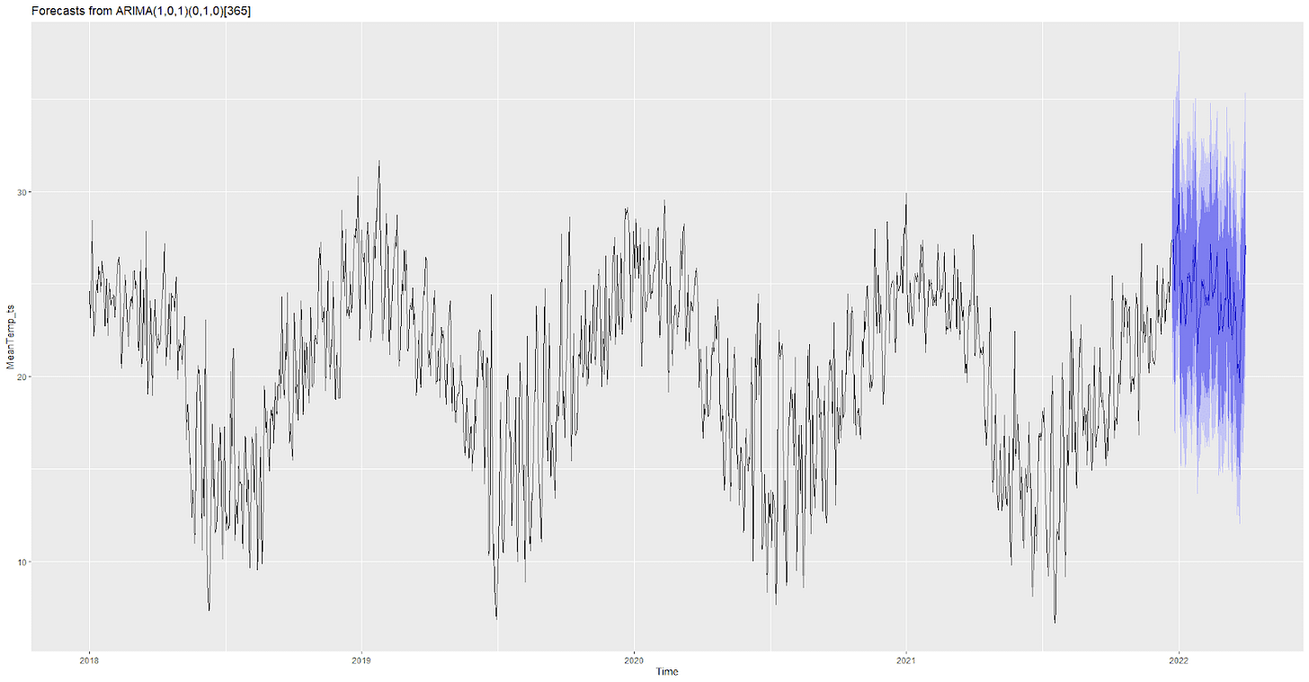 Modelos ARIMA, SARIMA y Método de Selección de Variables LASSO para ...