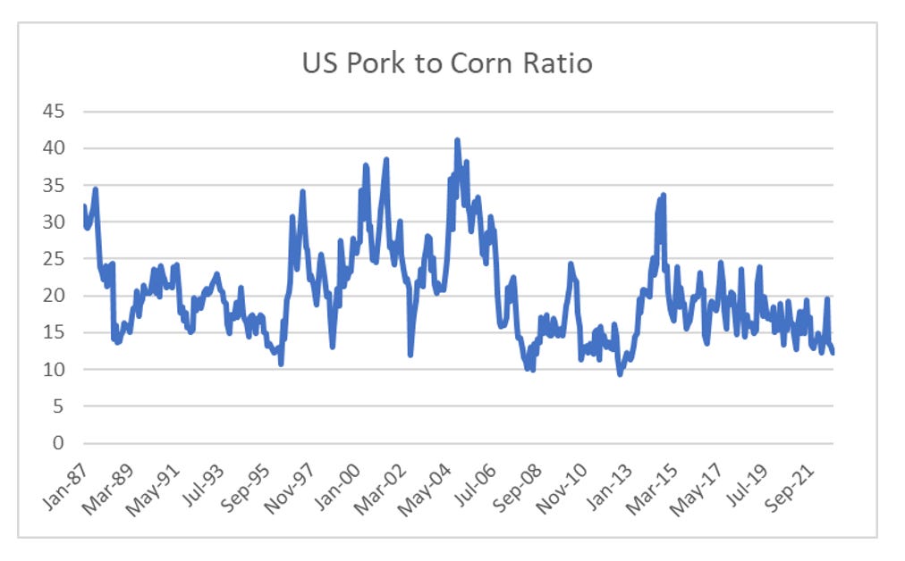 FOOD INFLATION REVISITED - by Russell Clark