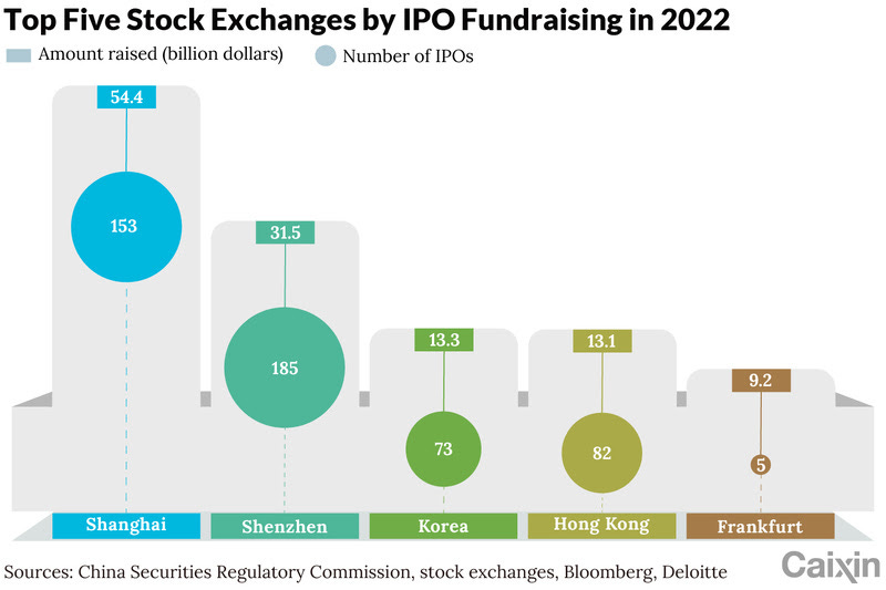 Chart of the Day: Chinese Bourses Top IPO League Tables (Caixin) - Emerging Market Skeptic