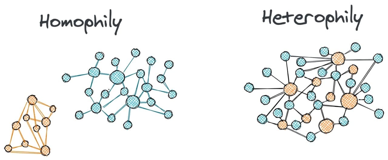 GML Newsletter: Homophily, Heterophily, and Oversmoothing for GNNs