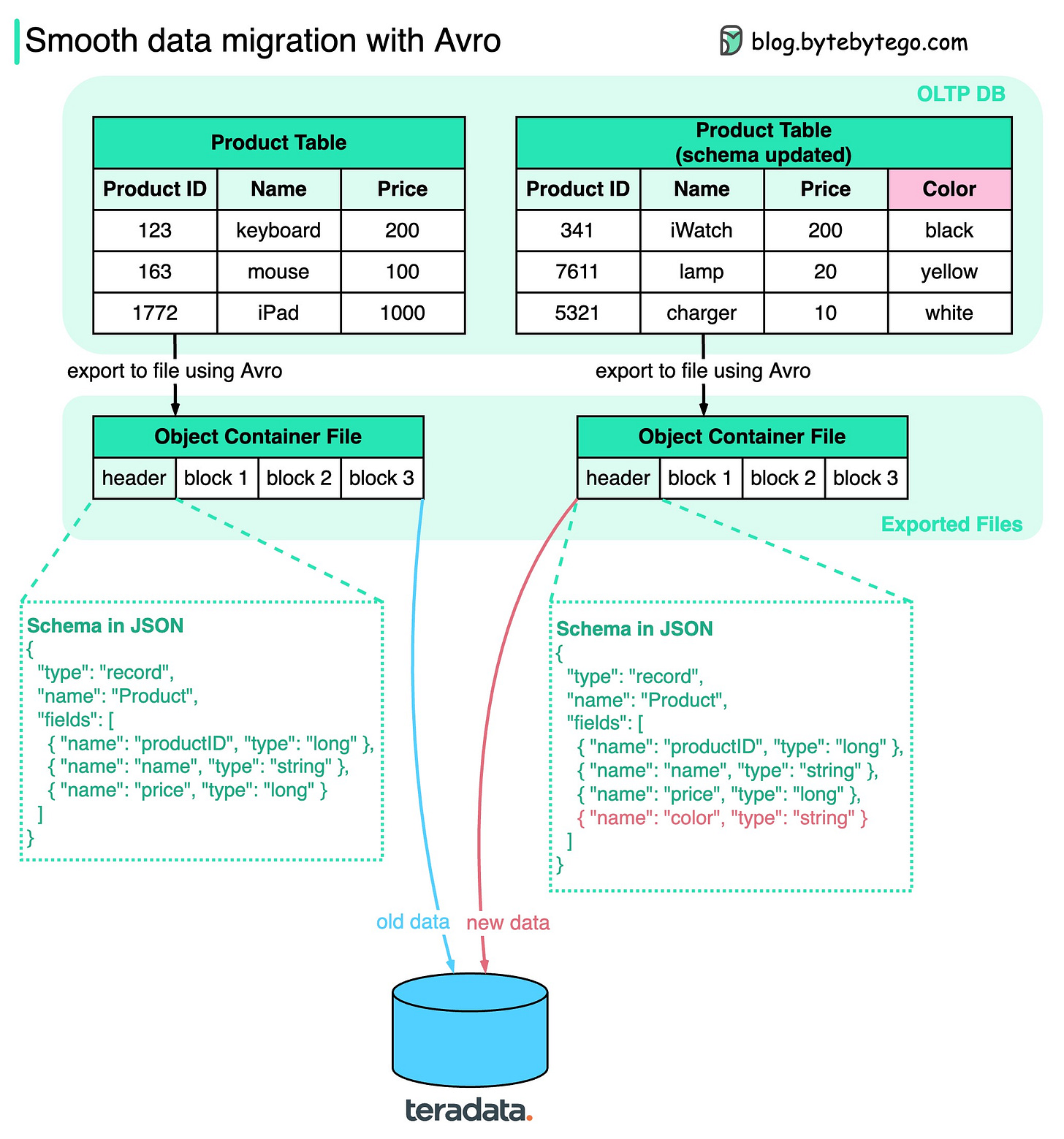 EP32: REST vs. GraphQL - by Alex Xu - ByteByteGo Newsletter