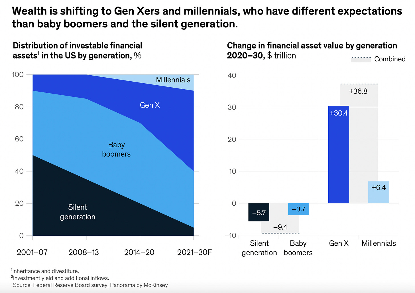 Four McKinsey & Co charts that should make anyone bullish about Fintech ...