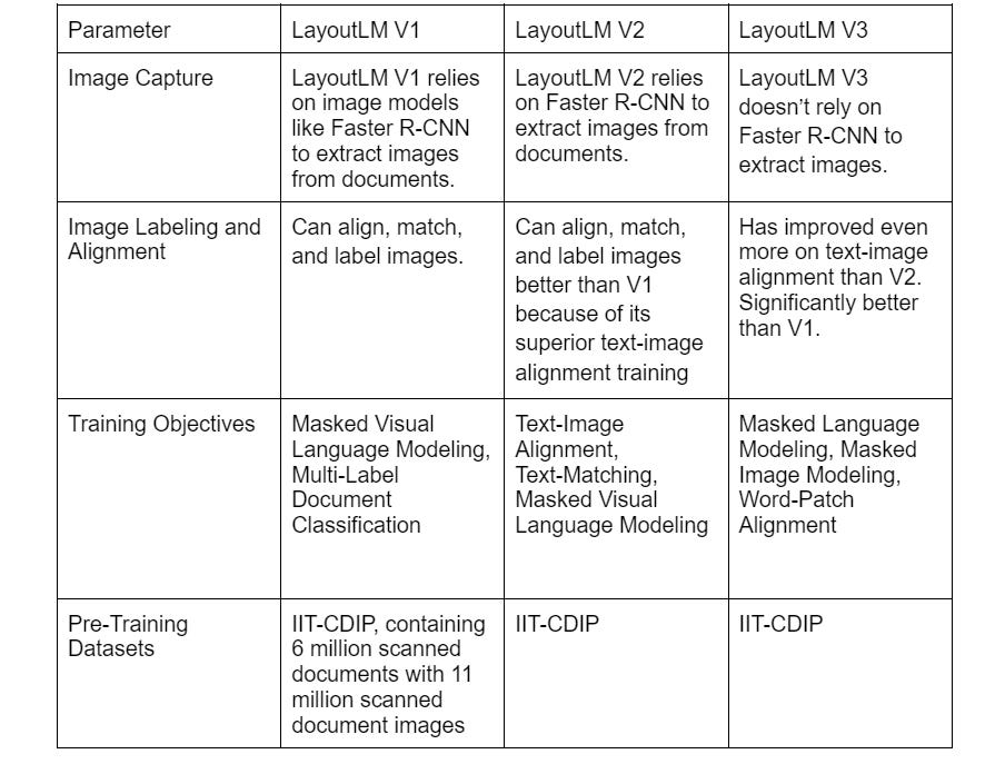 What is Intelligent Document Processing and How LayoutLM's Pre-Trained Model for Text and Image ...