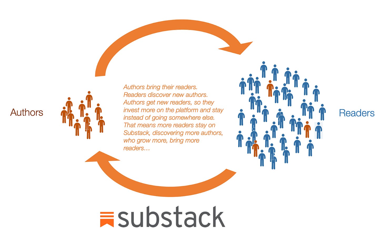 The Future of Substack - by Tomas Pueyo