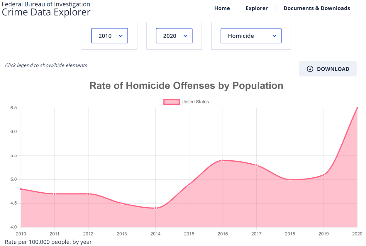 Homicide Rate in America - by Dr Currie Myers