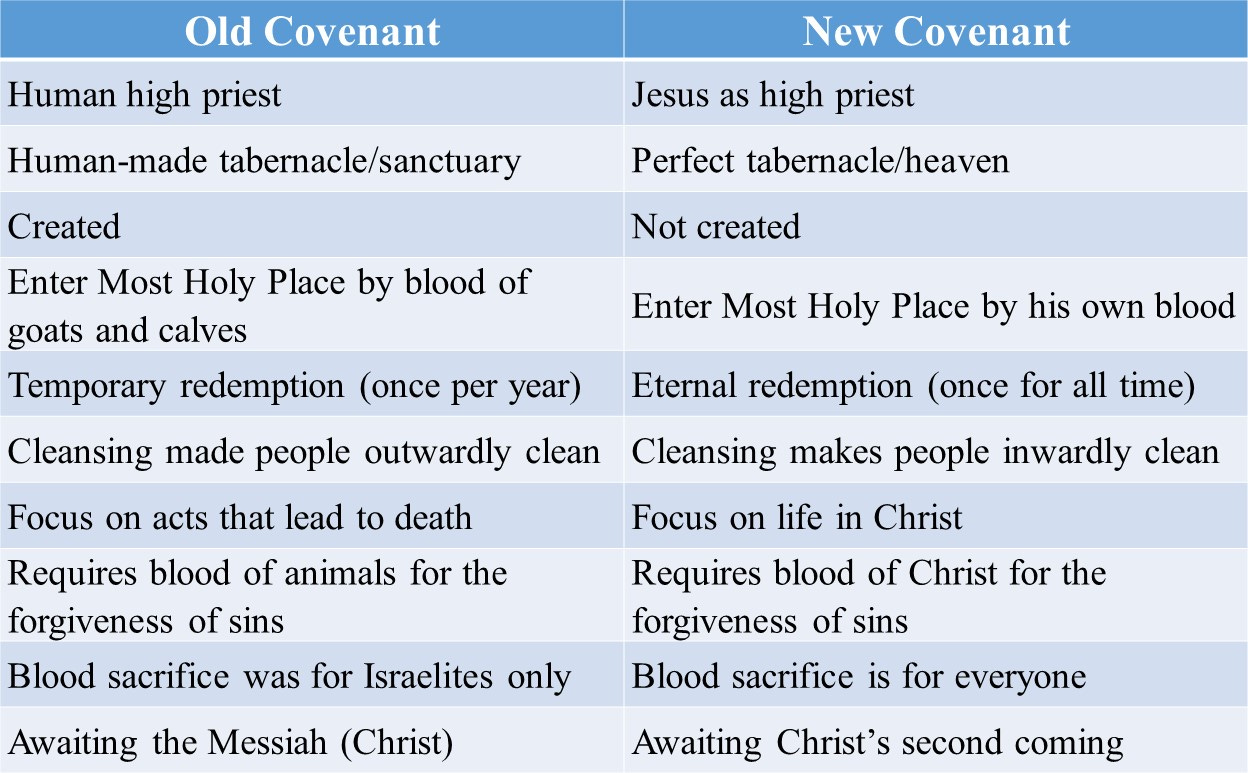 Hebrews 9:11-28: Jesus Is the Final Sacrifice