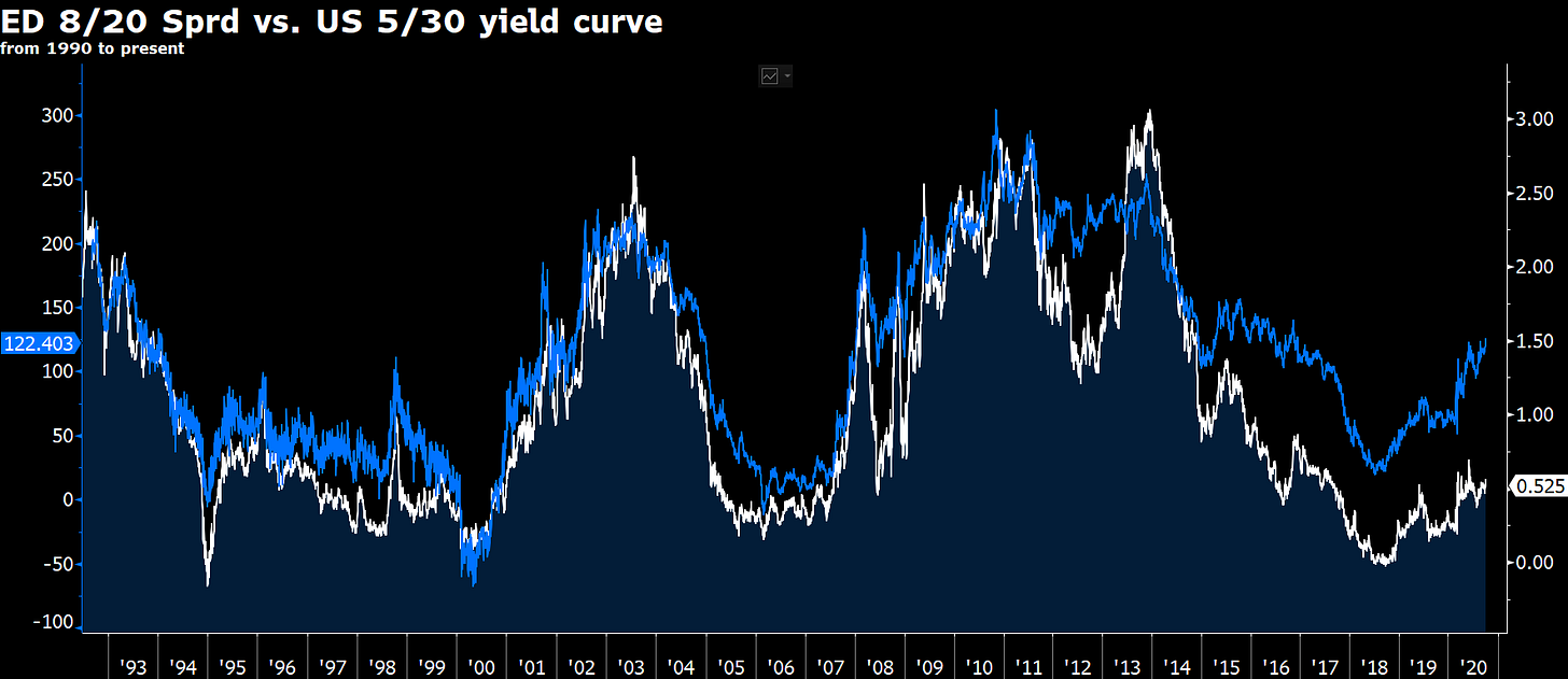 YIELD CURVE STEEPENER REFRESHER - by Kevin Muir