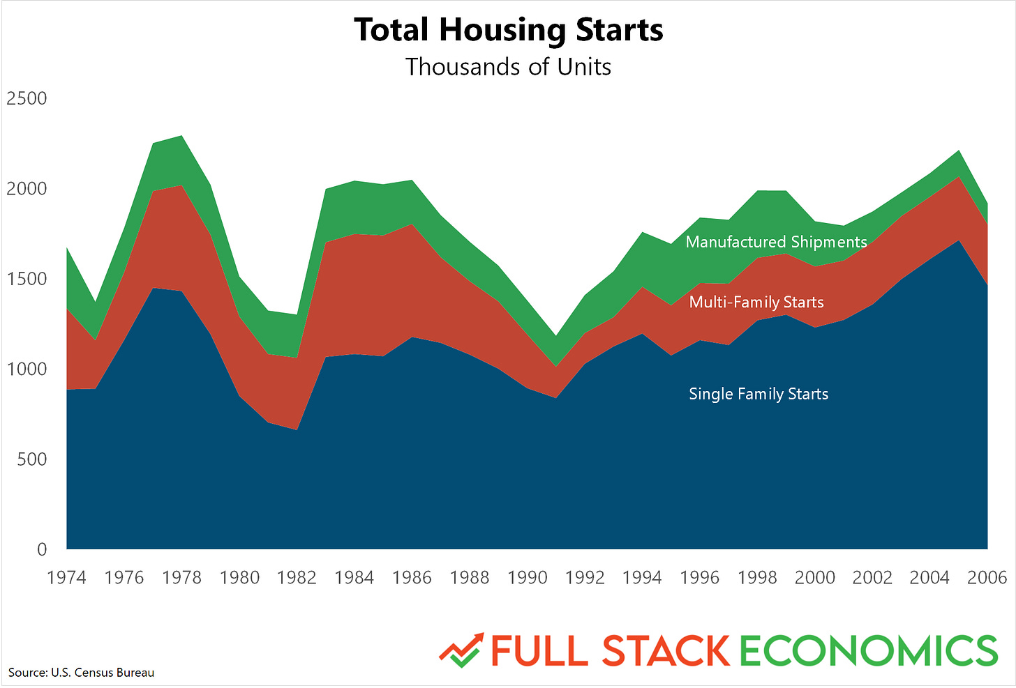 The 2000s housing bubble was greatly exaggerated
