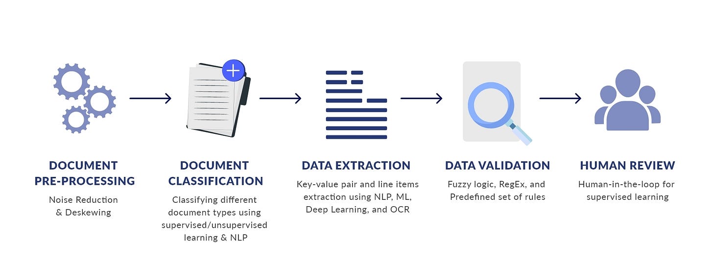 What is Intelligent Document Processing and How LayoutLM's Pre-Trained Model for Text and Image ...