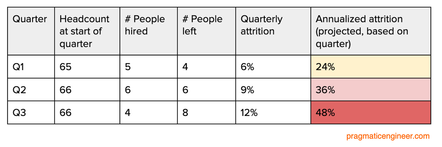 Good Attrition, Bad Attrition for Software Engineers