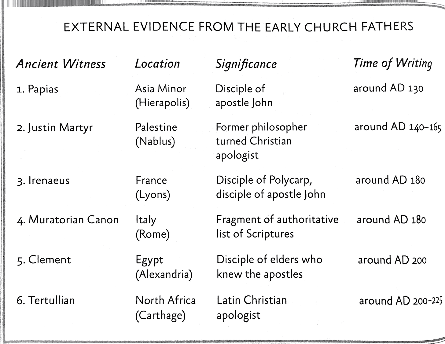 A Defense of the Authorship of the 4 Gospels