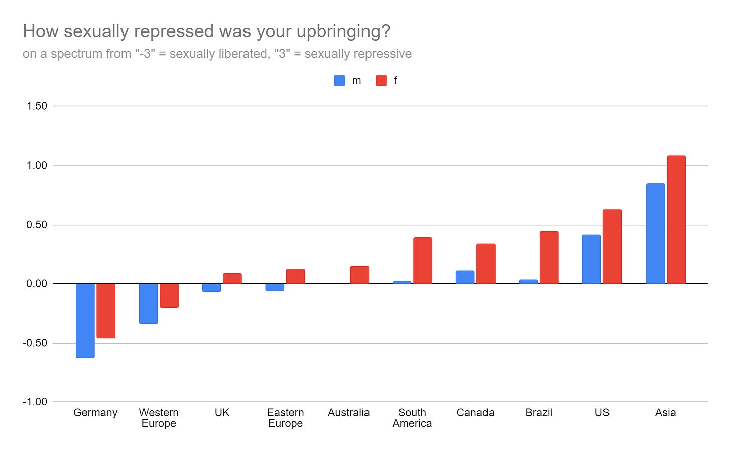How Fetishes Differ By Region and Gender - by Aella