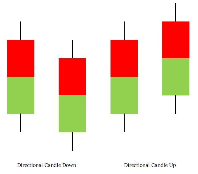 The Strat Indicator — Understanding Price Action