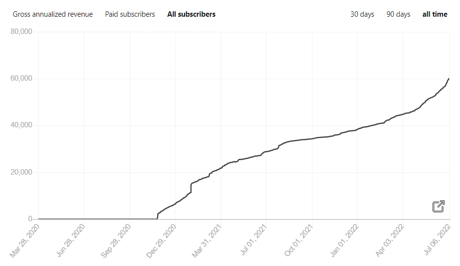 How to write a successful Substack - by Noah Smith